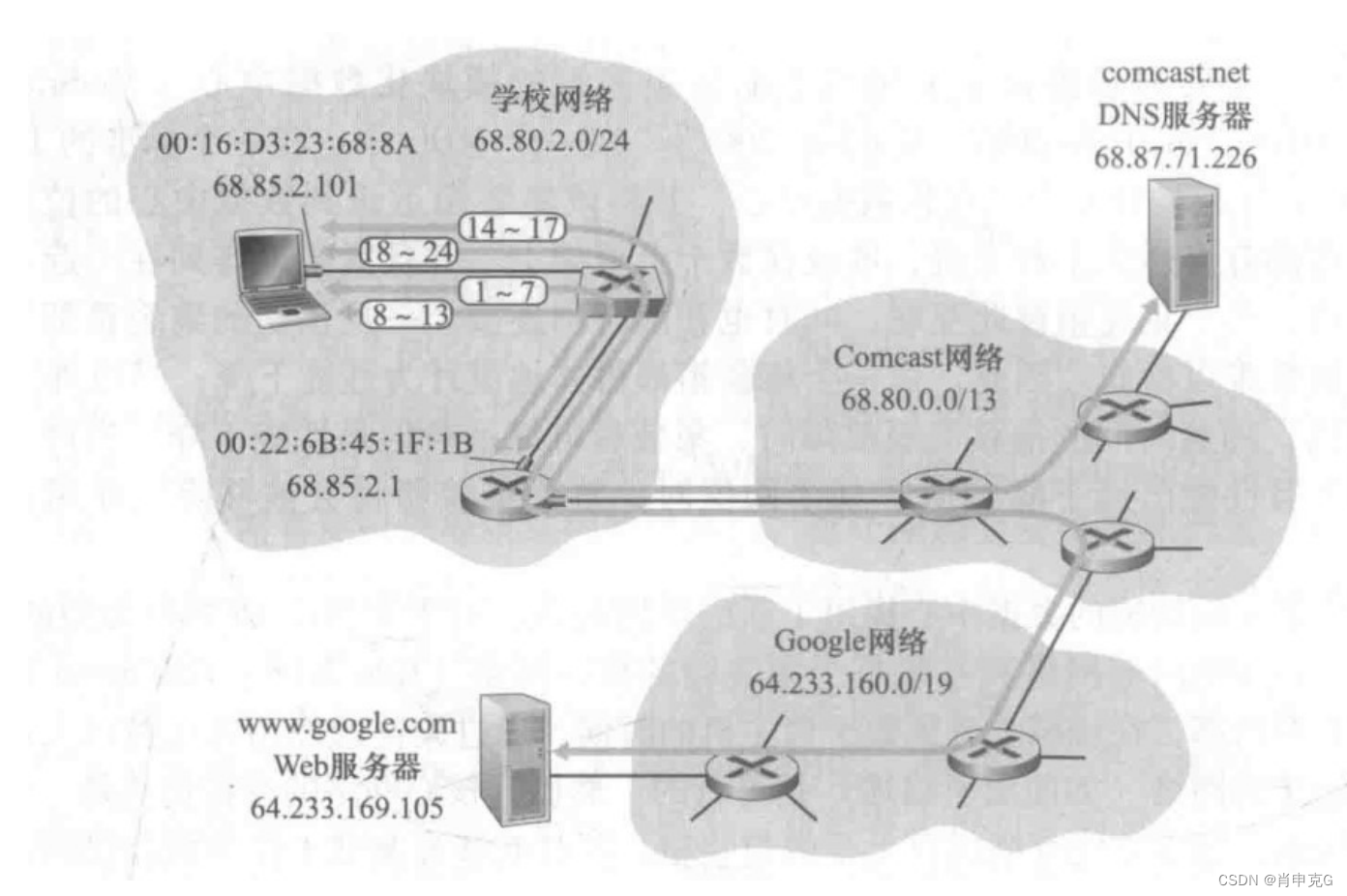 HCIP笔记_dhcp使用的运输层协议和熟知端口号-CSDN博客