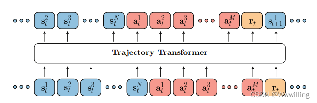 【Transformer论文】Trajectory Transformer离线强化学习作为一个大序列建模问题-CSDN博客