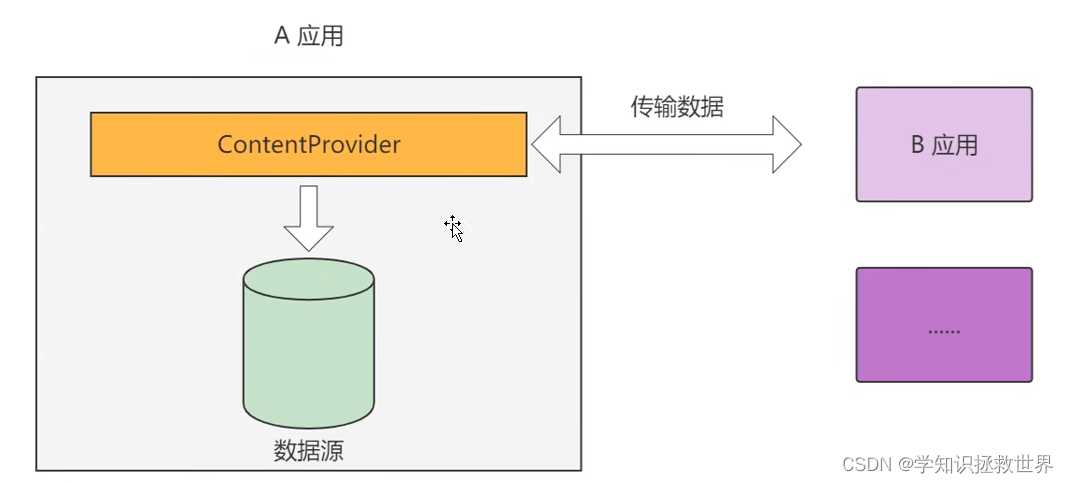 四大组件之一 内容提供者 content providers/Uri含义_