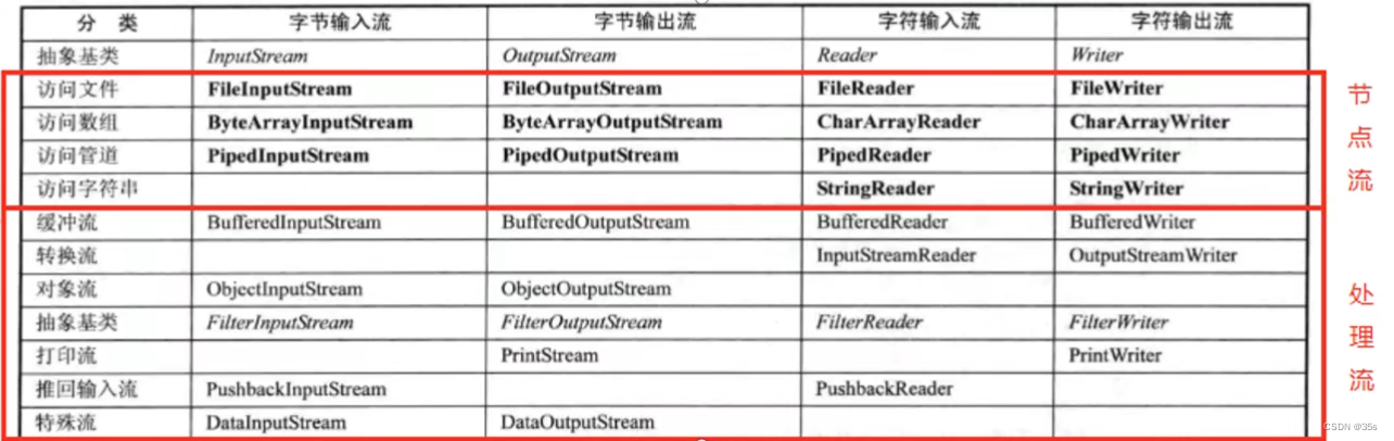 Java Io流java 文件流 类关系 Csdn博客 