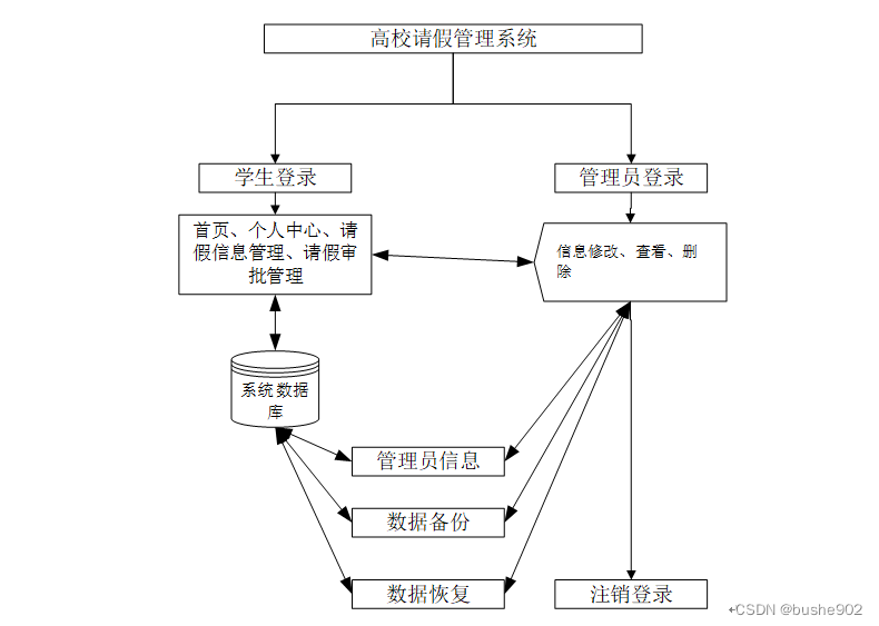 附源码计算机毕业设计ssm高校请假管理系统校园请假信息管理系统 用例图 Csdn博客