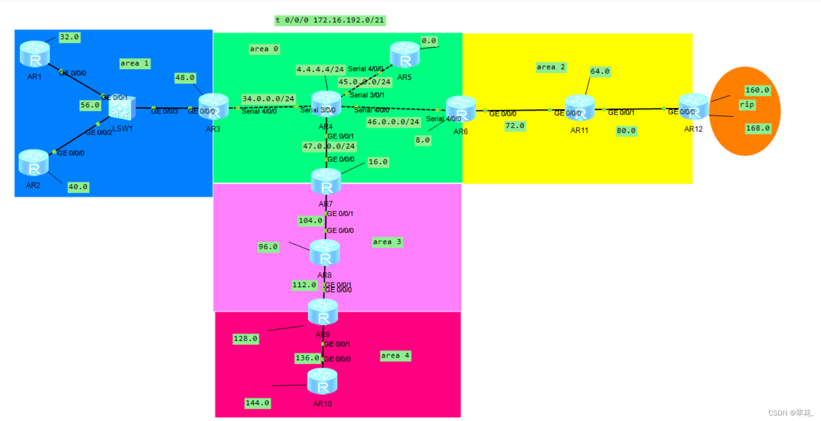 Ospf优化实验ospf路径流量优化实验 Csdn博客 