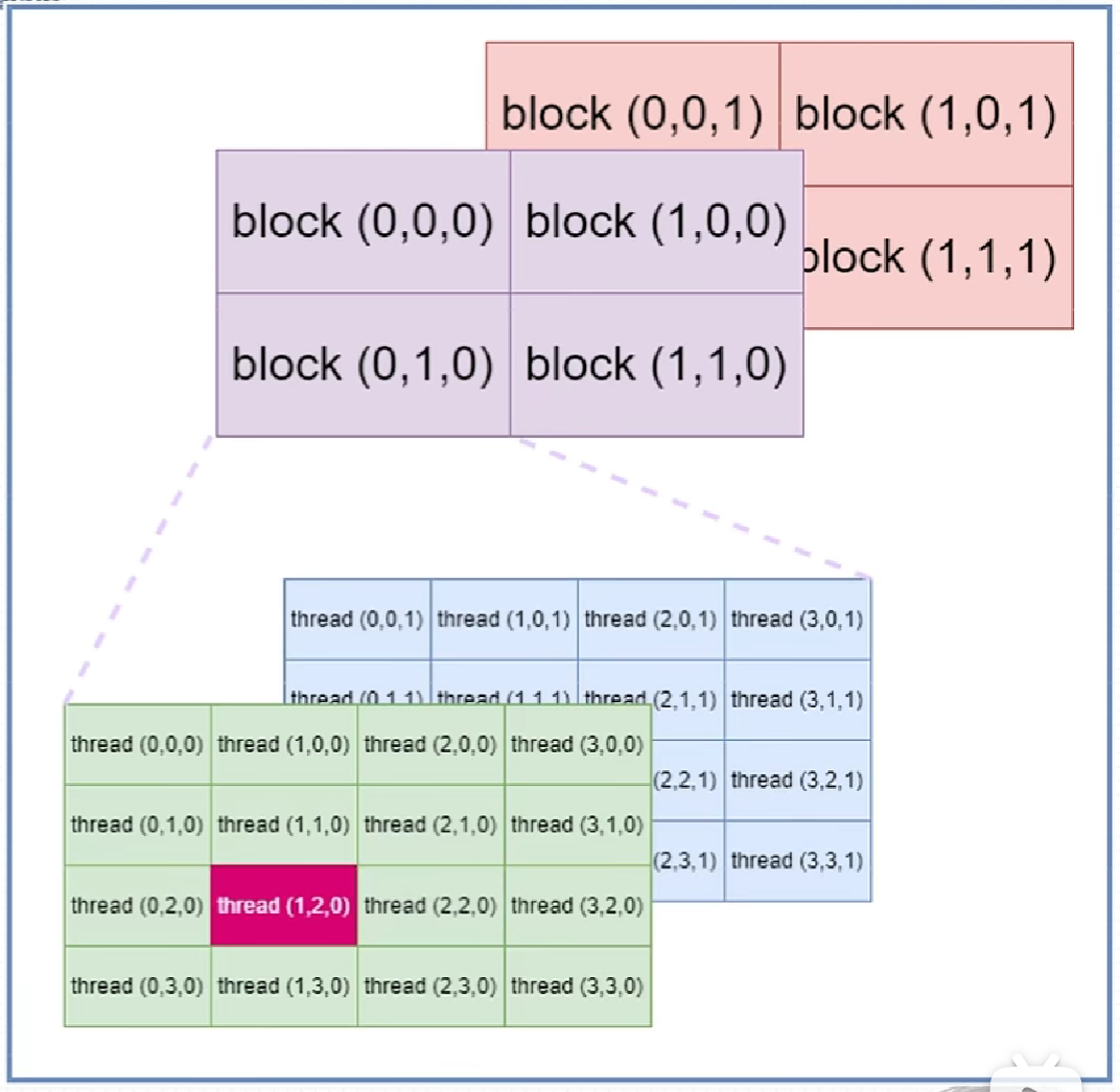 CUDA 中的线程组织_cuda 线程结构-CSDN博客