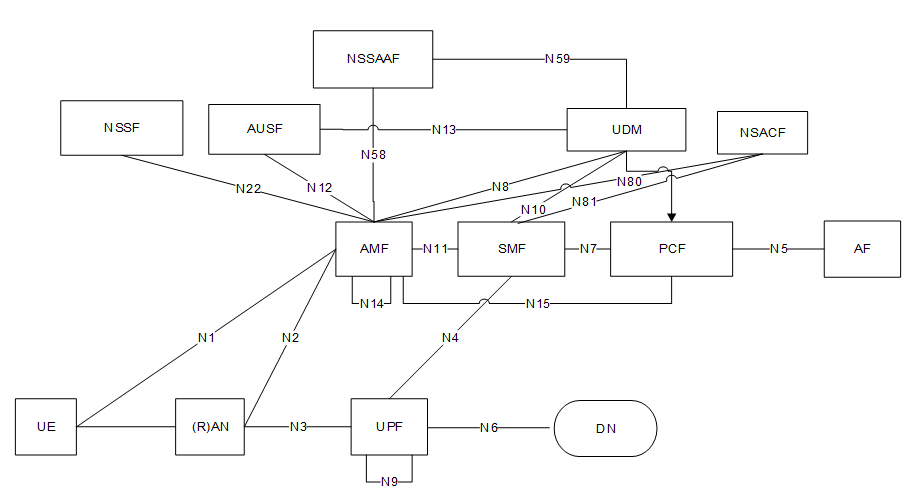 【5G架构】5G 核心网——基于服务的网络架构_5g 核心网 sba总线结构-CSDN博客