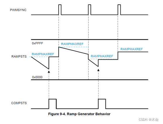 DSP TMS320F2803x、TMS320F2806x COMP比较器模块开发笔记（代码基于TMS320F28069 详解）_tms320f28036-CSDN博客