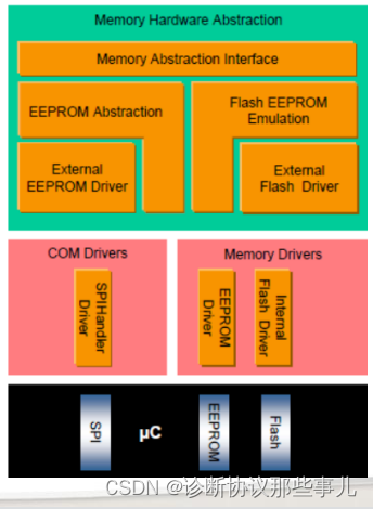 Autosar-软件架构_Autosar-CP-CSDN专栏