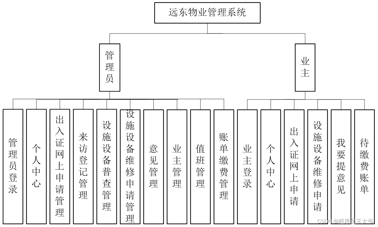 【毕业设计课程设计】基于java的物业管理系统设计与实现（源码文章） Springmvc Jsp Mvc Web基于java