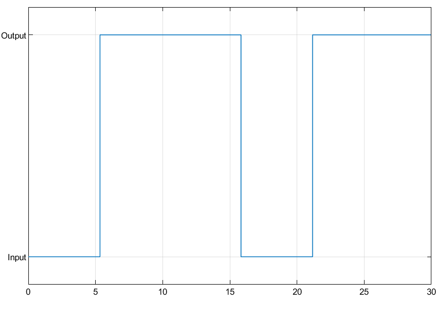【Stateflow】使用时序逻辑控制Stateflow图执行_stateflow after-CSDN博客