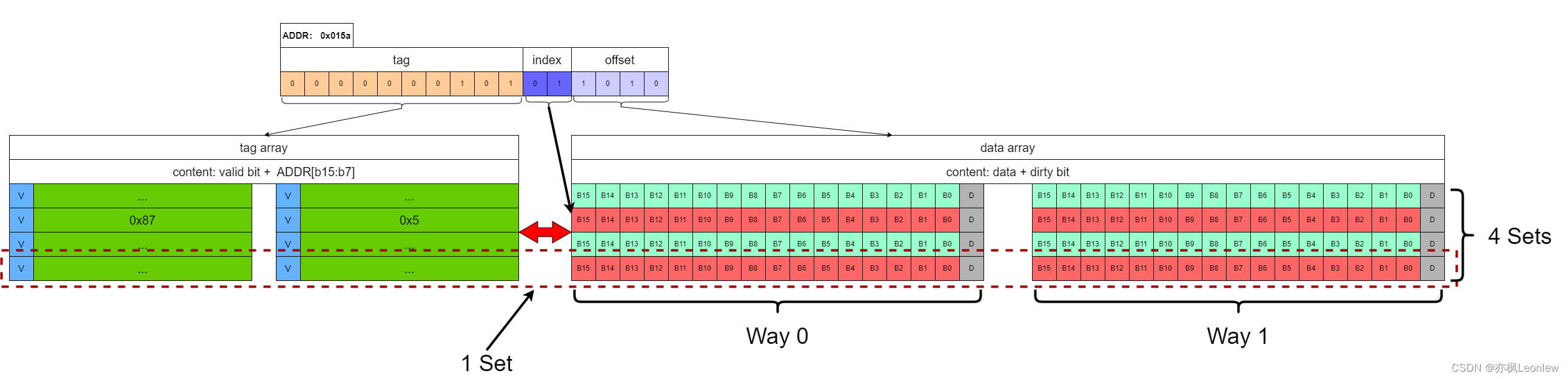 Cache（二）：回归cache自身_二路组相连-CSDN博客