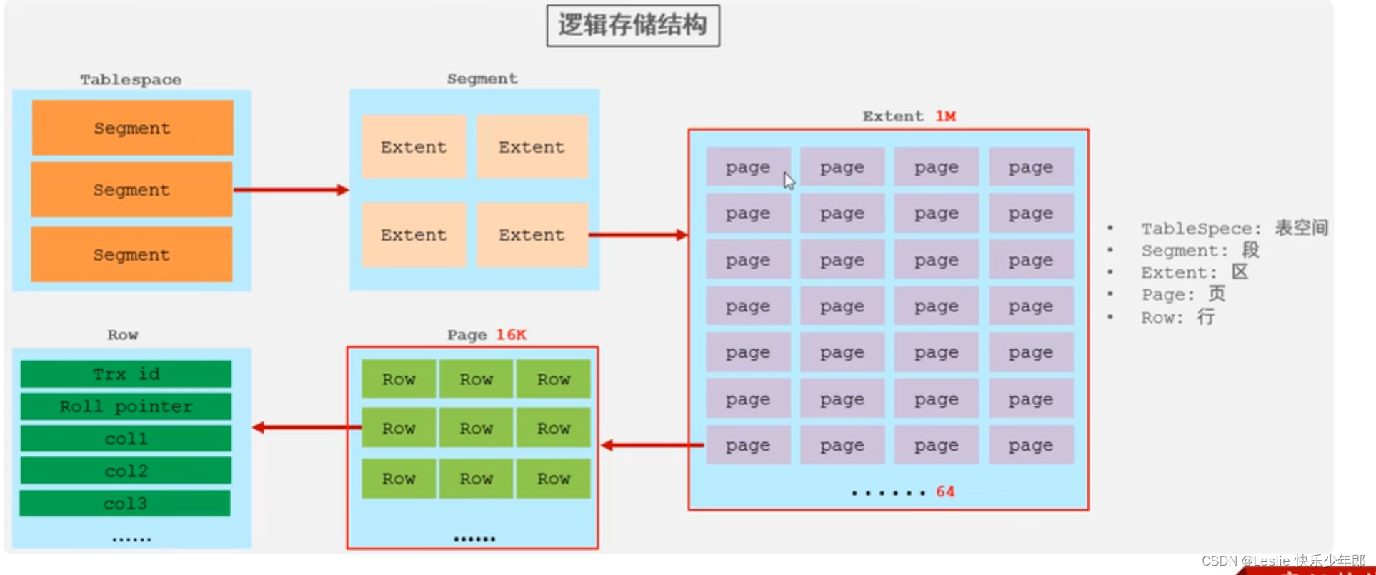 【二十九、mysql】进阶篇 Sql优化 主键优化（了解页分裂和页合并的原理）mysql 页合并 Csdn博客 