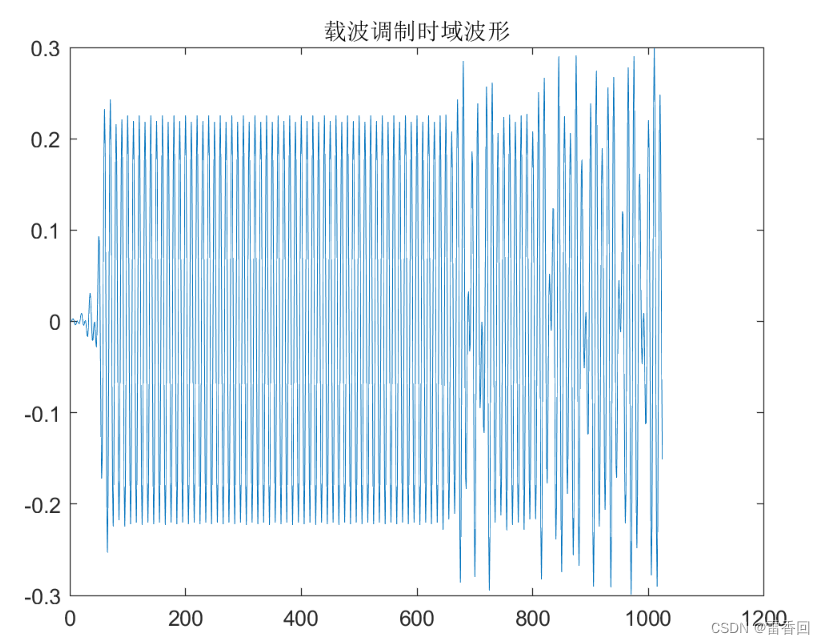 实操BPSK载波调制解调笔记（matlab）_用matlab工具 进行bpsk调制-CSDN博客