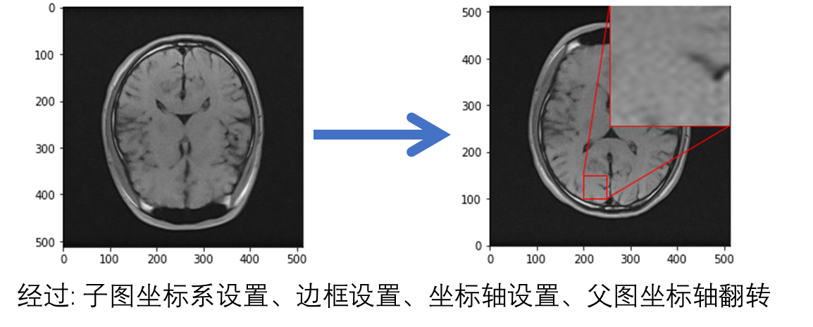Matplotlib 的使用技巧(局部放大图、坐标轴设置、边框设置、横纵比设置)matplotlib 局部放大 Csdn博客