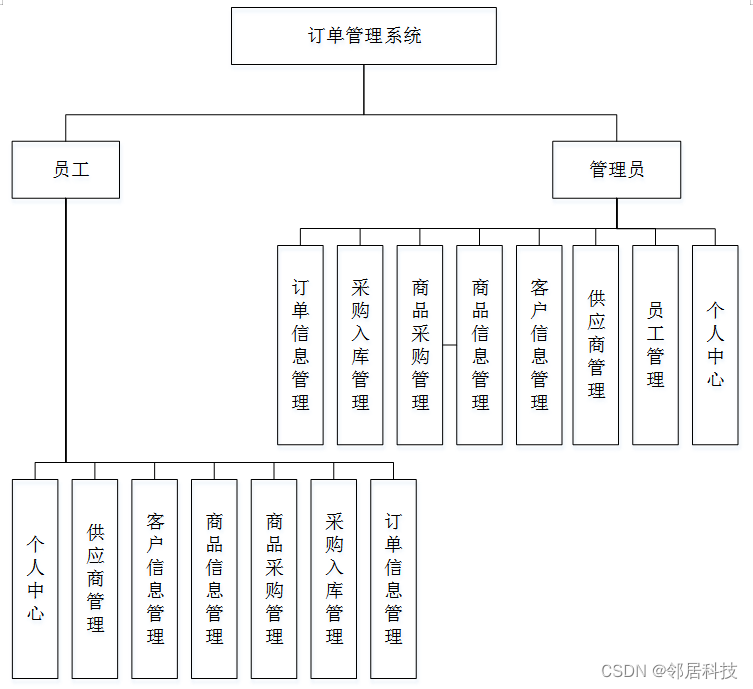 [附源码]java毕业设计订单管理系统_系统总体设计图-CSDN博客