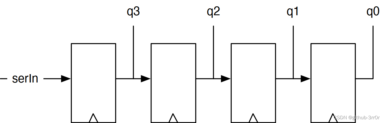 吃透chisel语言23chisel时序电路(三)——chisel移位寄存器(shift Register)详解 Csdn博客
