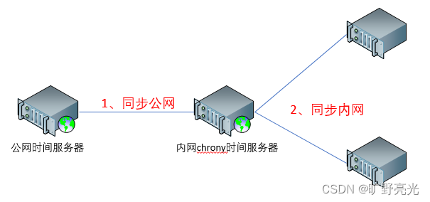 第一章：Chrony时间同步服务-CSDN博客