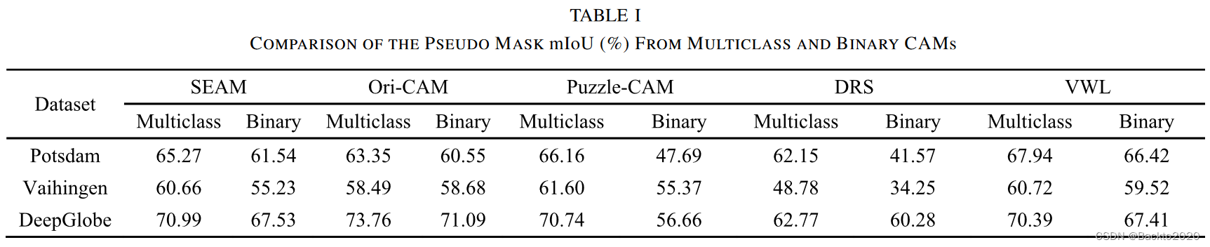 弱监督语义分割 OME_one model is enough: toward multiclass weakly supe-CSDN博客