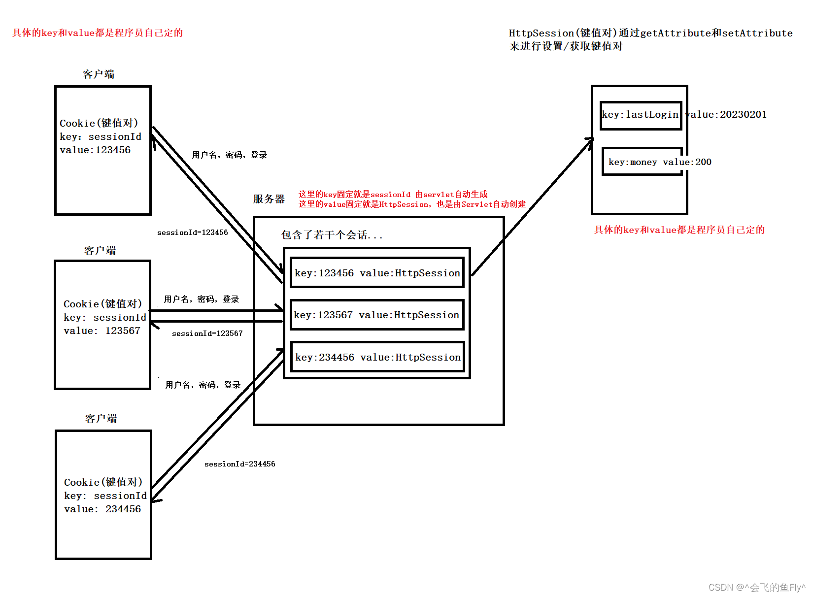 Python接口自动化之带参数请求cookies和session和token处理方法_接口自动化的时候,怎么解决token的问题-CSDN博客