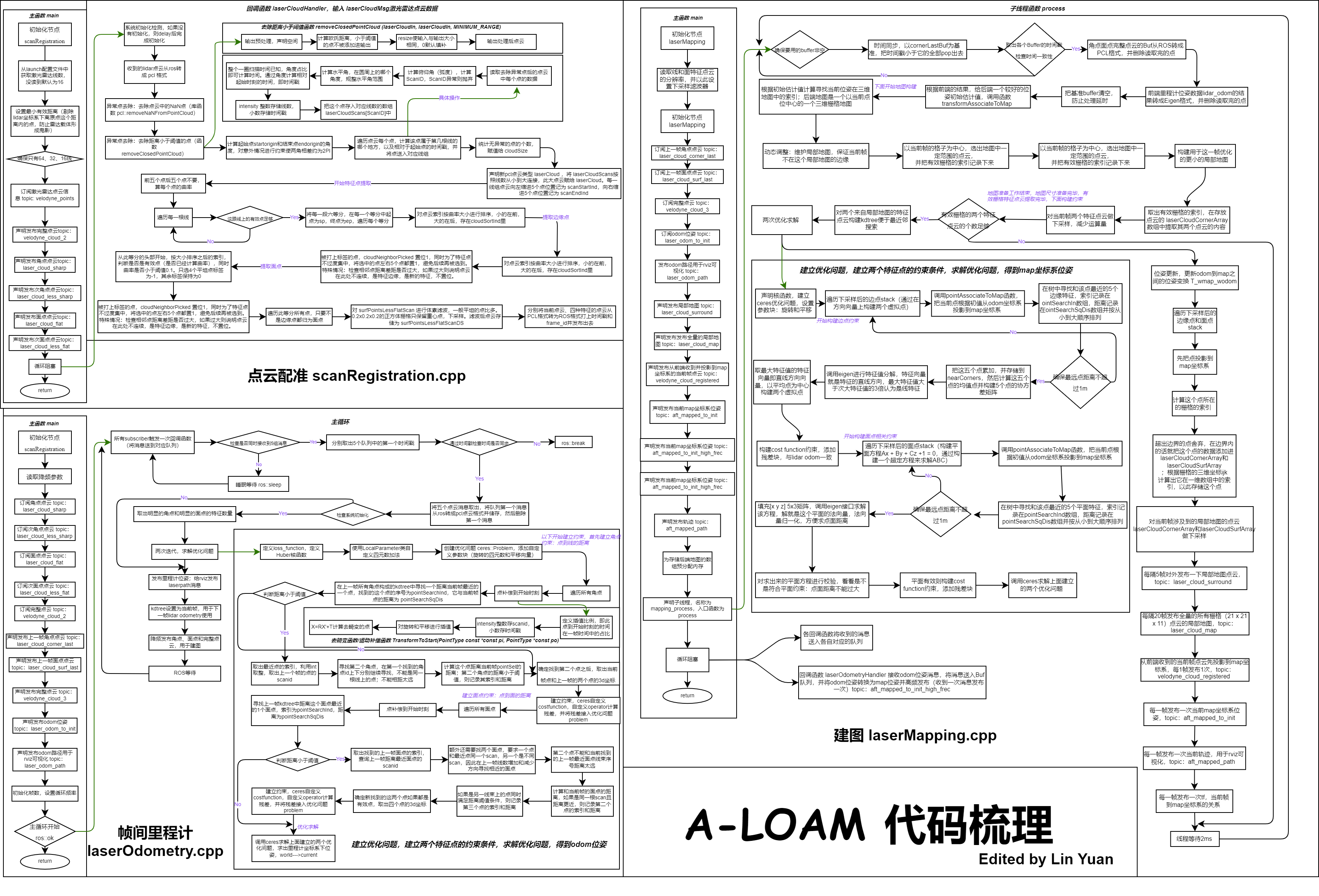 【LOAM代码函数调用流程图】一张图解决LOAM调用关系_代码函数调用关系图-CSDN博客