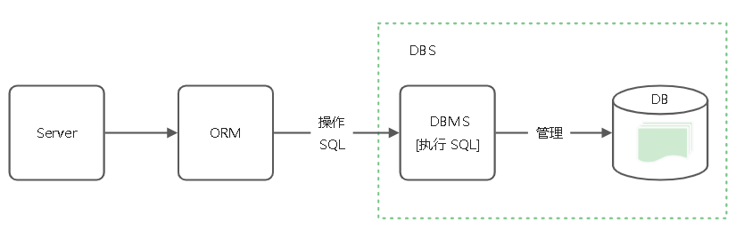 一、Sequelize简单创建一个数据库_sequelize 创建数据库-CSDN博客