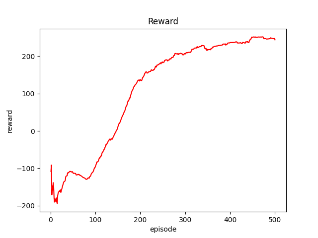 深度强化学习-D3QN算法原理与代码-CSDN博客