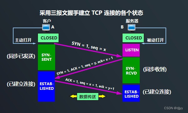 Lv8 D11 Tcp连接管理与udp协议 学习笔记 Csdn博客