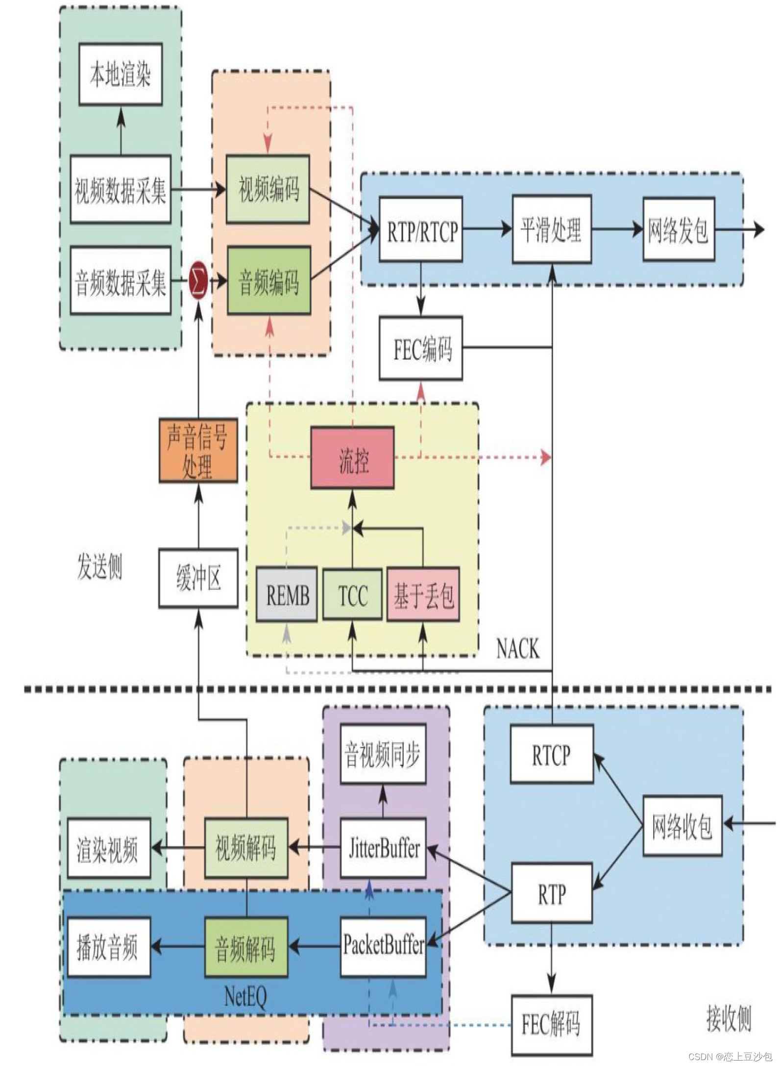 Webrtc 源码分析 Csdn博客