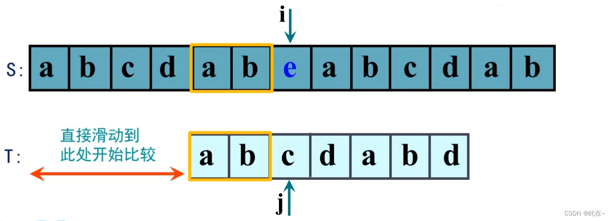 BF算法与KMP模式匹配算法（画图详解，C语言实现）_bf匹配-CSDN博客