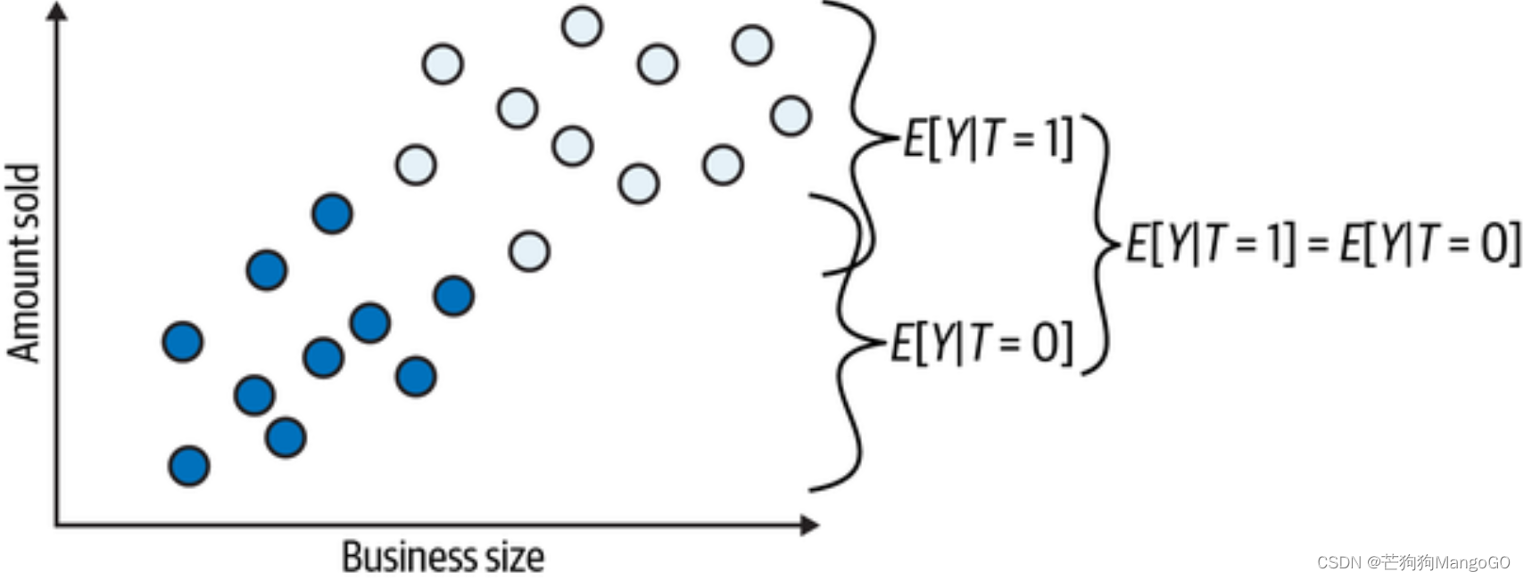 因果推断《causal Inference In Python》中文笔记第1章 因果推断导论 Csdn博客
