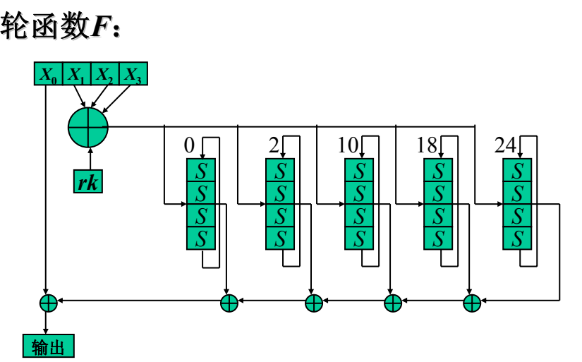 SM4算法加密流程_sm4加密-CSDN博客