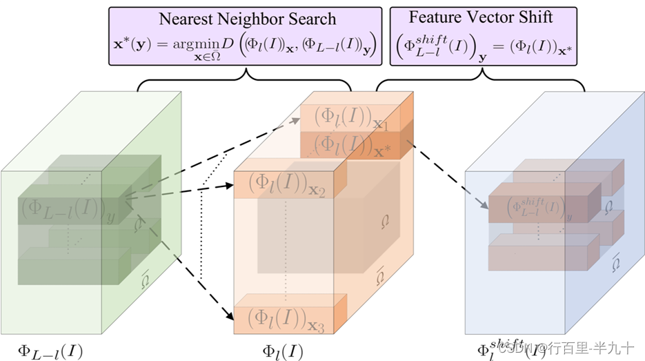 论文阅读——Shift-Net: Image Inpainting via Deep Feature Rearrangement-CSDN博客