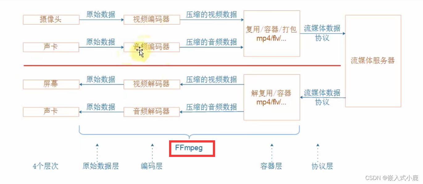 基于Imx-6ull开发板应用项目——物联网视频监控系统_适合imx6ull的项目-CSDN博客