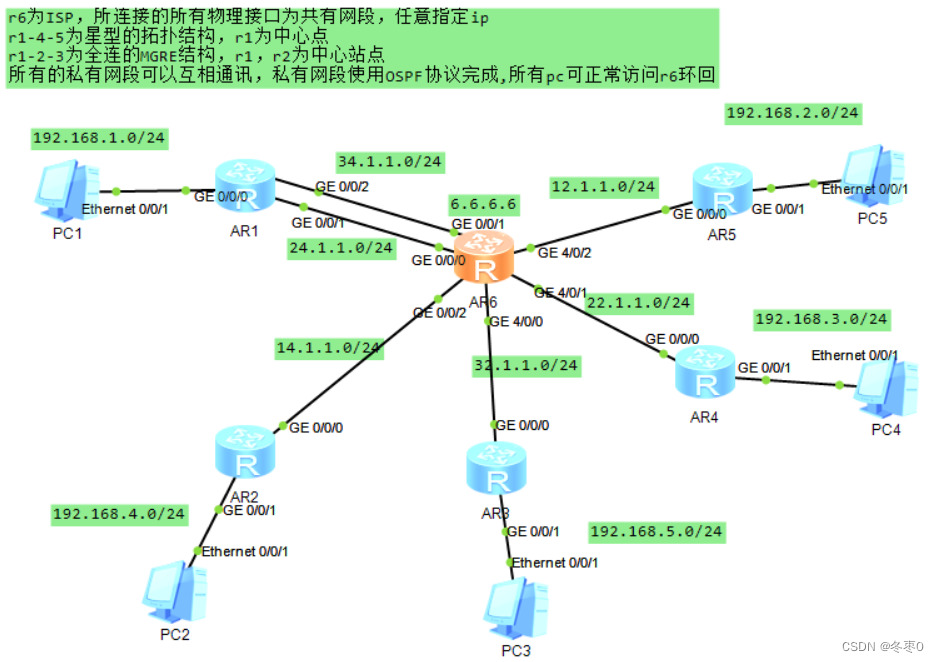 ospf接口网络类型_ospf接口宣告与全局宣告-CSDN博客