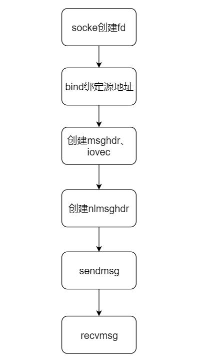 内核与用户空间的通信实现—netlink_netlink socket-CSDN博客