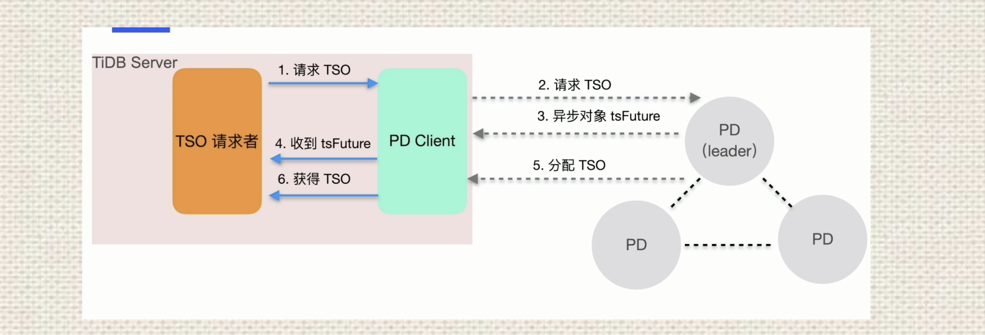 【TiDB】PCTP PCTA课程学习总结_tidb pctp 课程-CSDN博客