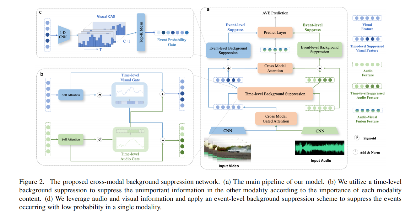 多模态任务之视听事件定位（AVEL）算法解读及源码——Cross-modal Background Suppression for Audio-Visual Event ...