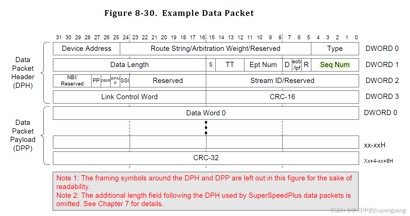 USB3.2 packet type_device packettype_学习中的hupangpang的博客-CSDN博客