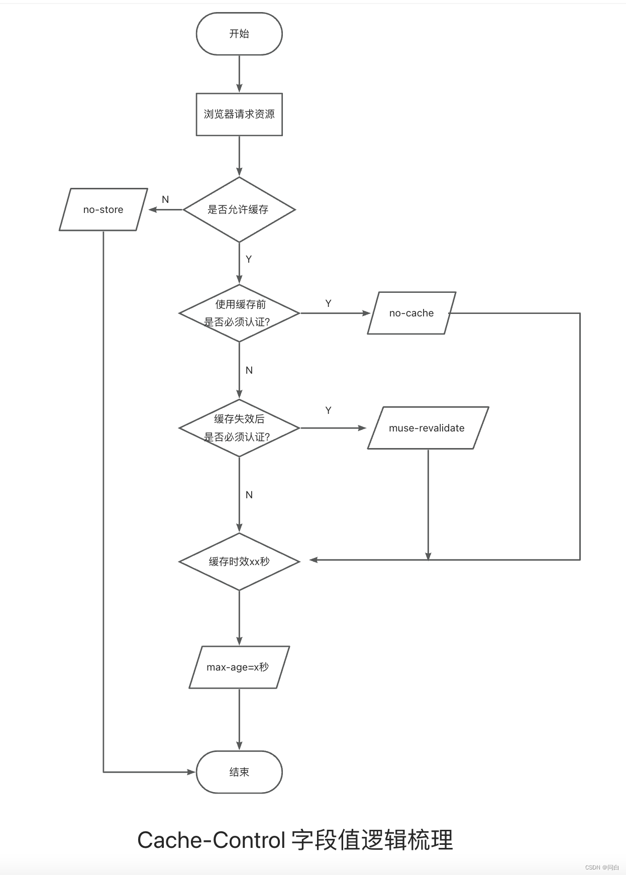 浏览器页面缓存 - Cache【性能篇】-CSDN博客