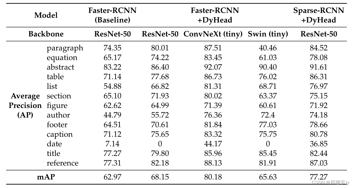 文档图像中页面对象检测的注意机制研究-Investigating Attention Mechanism for Page Object ...