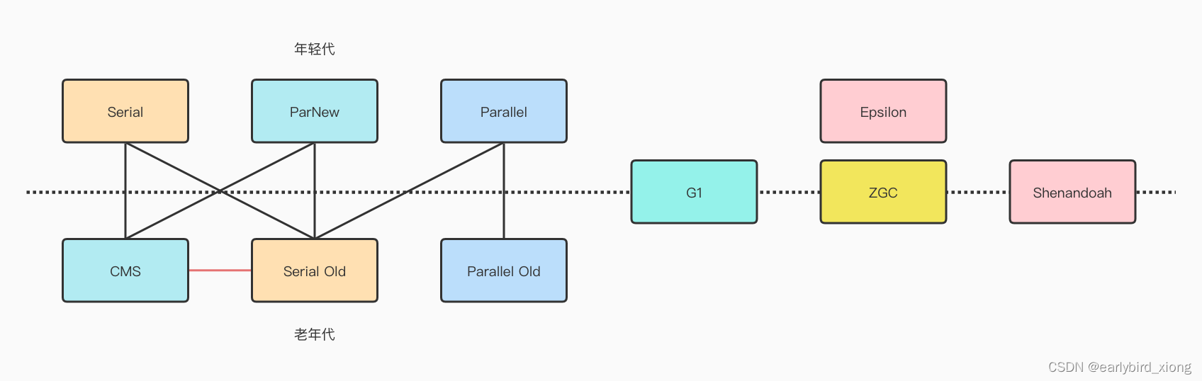 垃圾回收算法、垃圾回收器CMS、G1、ZGC详解_垃圾收集算法有哪些?g1算法?-CSDN博客