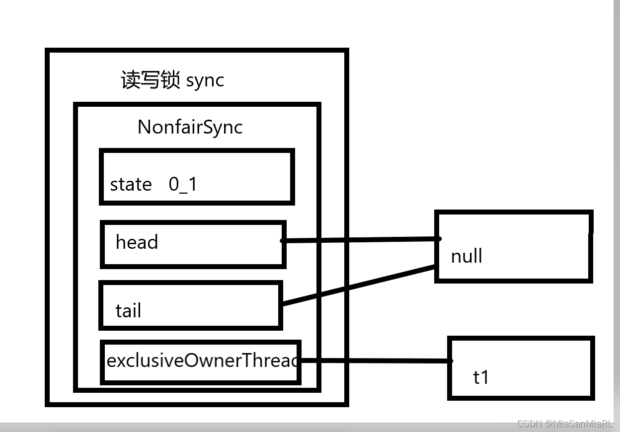 Reentrantreadwritelock原理详解 Csdn博客
