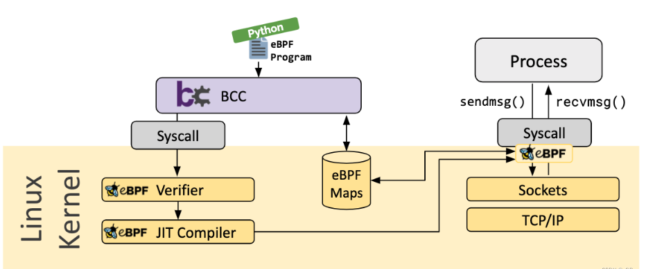 eBPF系列学习（2）-eBPF工具BCC、bpftrace(文件相关操作跟踪点整理)\BCC和bpftrace 对比以及libbpf_ebpf bcc-CSDN博客