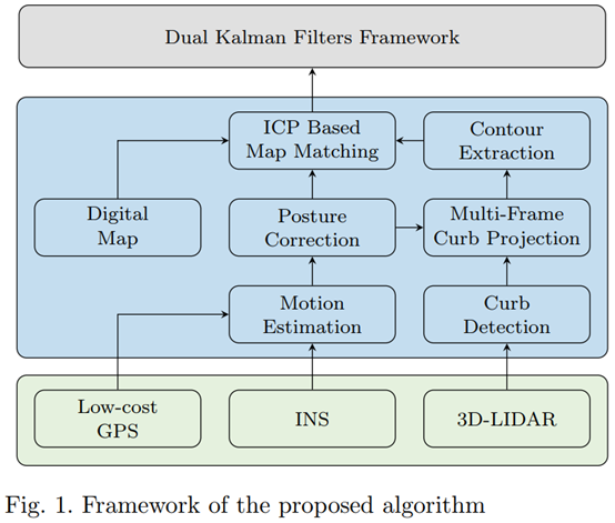 【论文笔记】Map-Based Localization Method for Autonomous Vehicles Using 3D ...