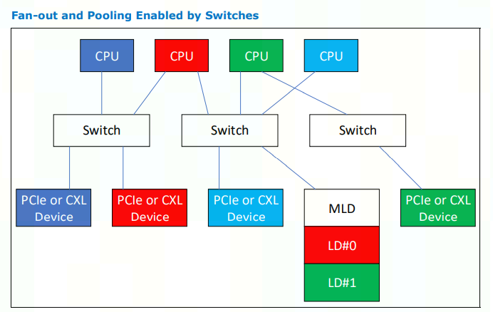 CXL简介_cxl multi logical device-CSDN博客
