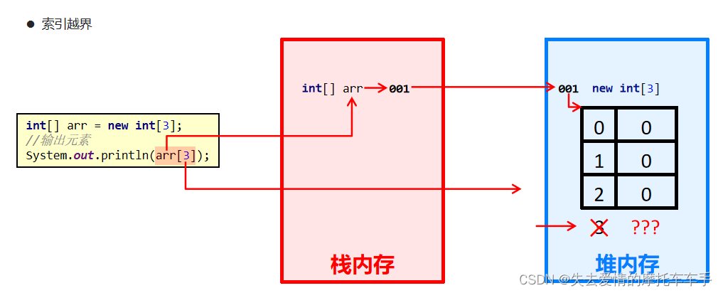 Java 数组 Csdn博客