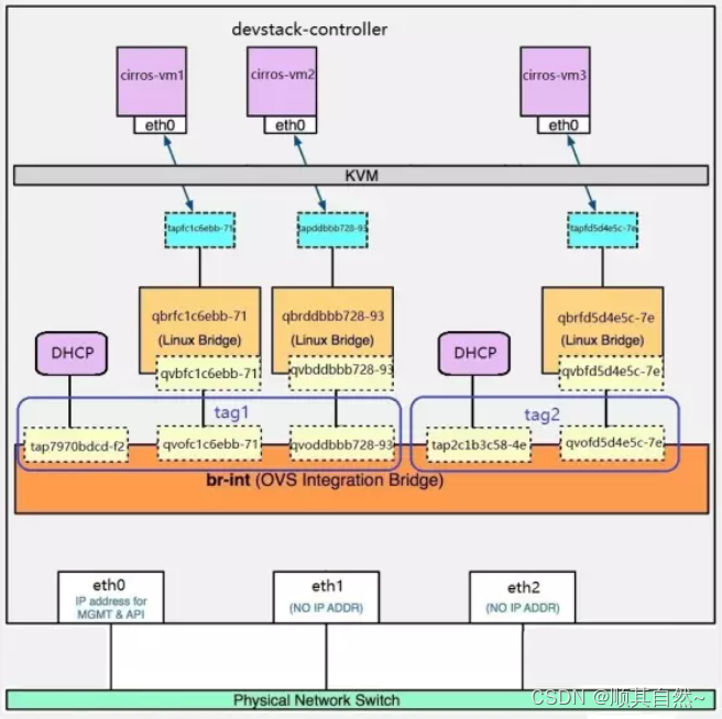 OpenStack Neutron：网络类型示意图（local、flat、vlan、vxlan）；网络产品简介（dnsmasq、floating IP、安全组、FWaaS、LBaaS ...