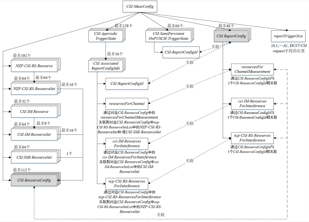 【5G NR】UE上报CSI的过程—CSI框架_csi-measconfig-CSDN博客