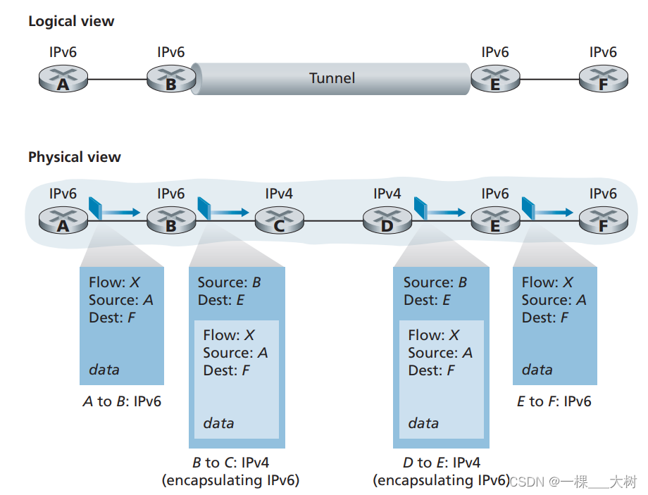 【计算机网络-自顶向下】4—Network Layer: Data Plane网络层：数据平面（概述、路由器工作原理、IPv4、DHCP、IPv6）_路由器data plane-CSDN博客