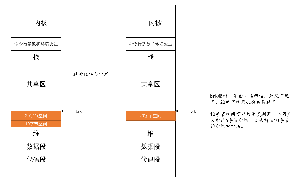 malloc和free，brk和sbrk和mmap和munmap的使用和关系以及内存分配的原理_malloc是调用brk还是sbrk-CSDN博客