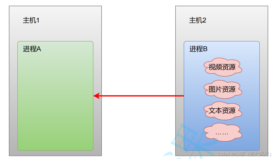 网络编程套接字 Csdn博客