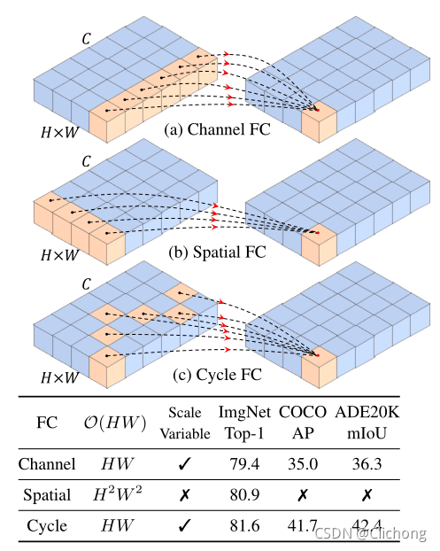 论文阅读笔记 | MLP系列——MLP部分汇总（Cycle-MLP，Hire-MLP，Sparse-MLP，ConvMLP）-CSDN博客